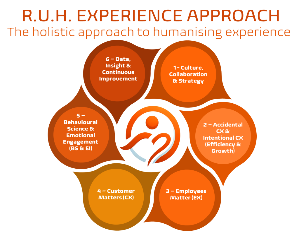 The RU-CX Customer Experience Holistic Framework - RU-CX